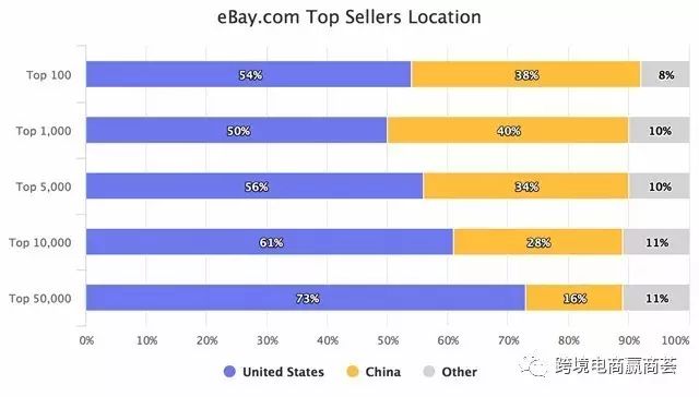 平台 | eBay美国站30%的大卖来自中国！附各站点热门卖家TOP 15-卖家之家
